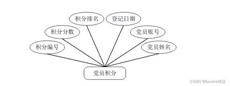 计算机毕业设计ssmjspm计算机学院党员积分管理系统【附源码数据库】学院积分管理系统 Csdn博客