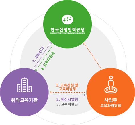 1교육신청 및 교육비 납부 사업주 교육과정위탁 → 위탁교육기관 2 계산서 발행 위탁교육기관 → 사업주 교육과정위탁