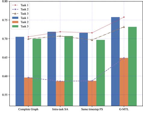 Figure 1 From Multi Task Time Series Forecasting Based On Graph Neural