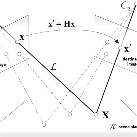 Illustration Of Homography Induced A By Planar Scene And B By Download Scientific Diagram
