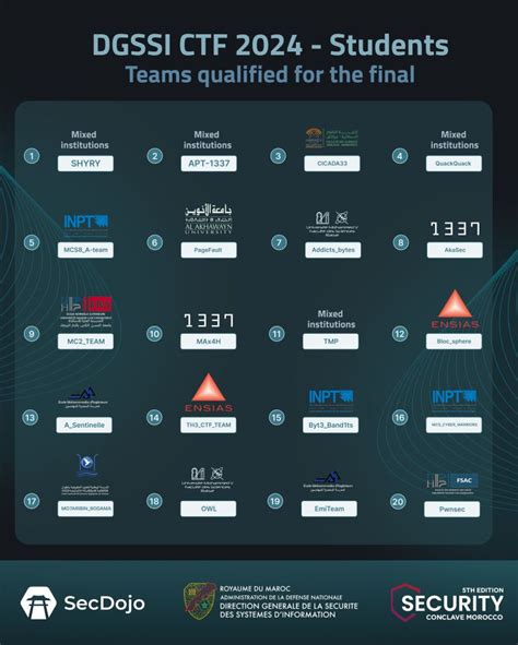 Secdojo On Linkedin Dgssictf Cybersecurity Ctf Secdojo