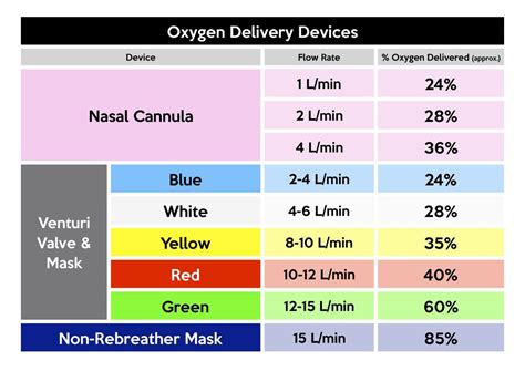 Oxygen Delivery By Device Nasal Cannula • Indicated Nursing