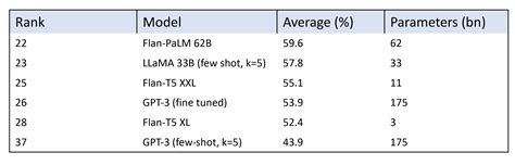 Fine Tuning Flan T5 Xxl The Powerful And Efficient Llm