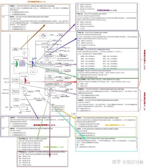 Stm32 Rcc时钟 知乎