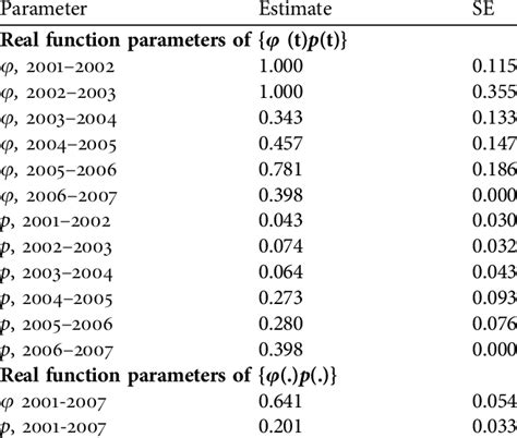 Parameters From Cormack Jolly Seber Open Population Model For The Download Table