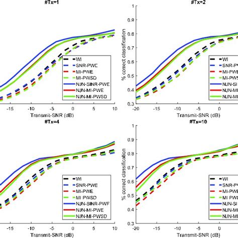 Classification Performance Comparison For Jammer Nulling Adaptive Download Scientific Diagram