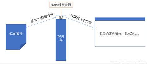 C文件操作之file与filestream读写文件c Filereader Csdn博客