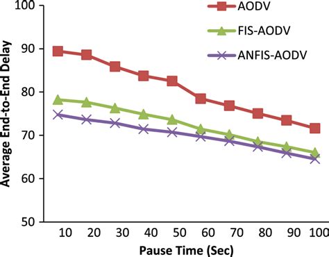 comparison of average end to end delay download scientific diagram