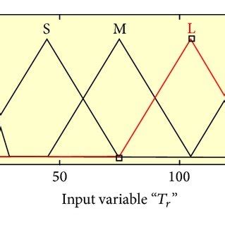 The Membership Function Of Input Variable Tr Download Scientific Diagram