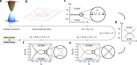 Topological Superconducting Vortex In A Luttinger Semimetal Lsm A