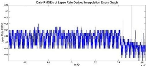 Daily Rmses Of Lapse Rate Derived Interpolation Errors In January 1981