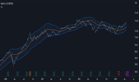 Regression Envelope Mtf — Indicator By Julien Eche — Tradingview
