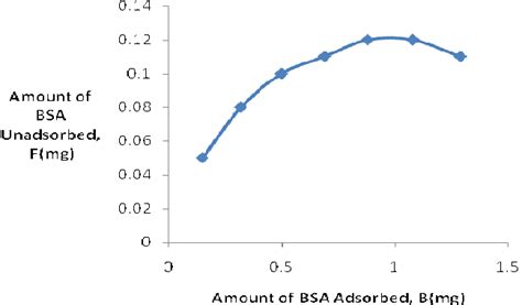 Adsorption Profile Of Bsa Download Scientific Diagram