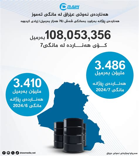 گەورەترین وڵاتانی هاوردەكاری نەوتی عێراق لە 2024دا Draw Media