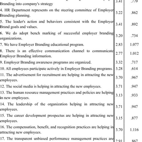 Item Wise Mean And Standard Deviation Of The Survey Instrument
