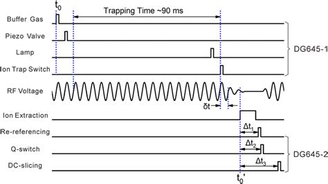 Timing Sequence For One Experimental Cycle Time Zeros For The Two