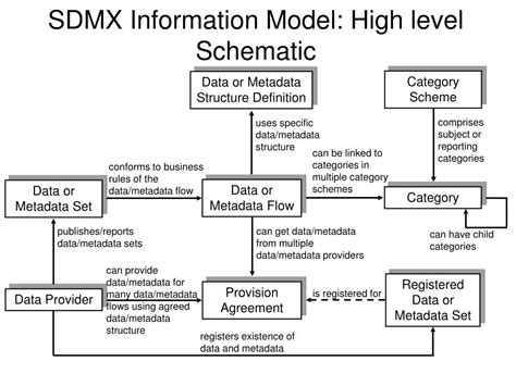 Ppt Eddi Introduction To Sdmx Powerpoint Presentation Free Download Id5149380