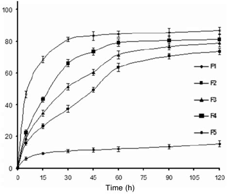 Dissolution Profiles Of Fenofibrate F1 And Solid Dispersions Prepared Download Scientific
