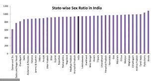 Bar Graph On Sex Ratio In Lakshadweep Brainly In