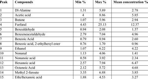Volatile Compounds Characterized By Gc Ms In Five Samples Of Turkish