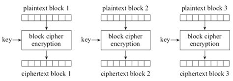 Electronic Codebook ECB Cipher Block Chaining CBC