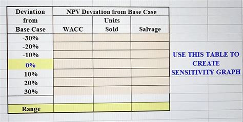 Perform A Sensitivity Analysis Graph And Data Table