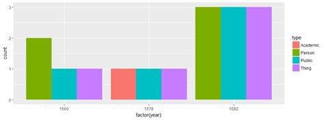 Types How To Make A Single Histogram From Grouped Columns In R Stack Overflow