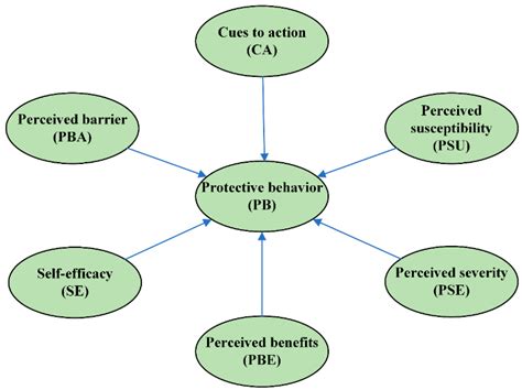 Ijerph Free Full Text The Influencing Factors Of Hiv Preventive