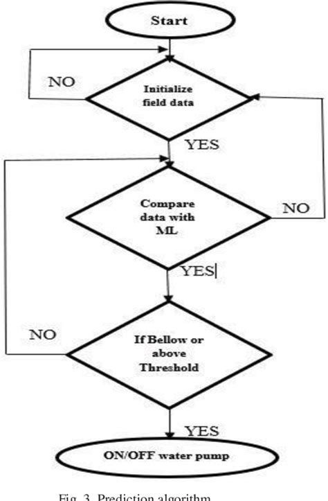 Figure 3 From Efficient Machine Learning Algorithm For Smart Irrigation Semantic Scholar