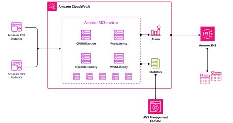 모니터링 도구 Aws 권장 가이드