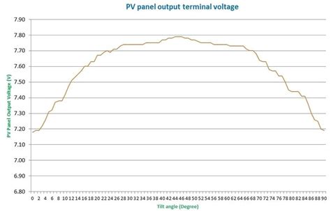 Pv Panel Characteristics On April 17 2017 At 920am The Designed Download Scientific Diagram