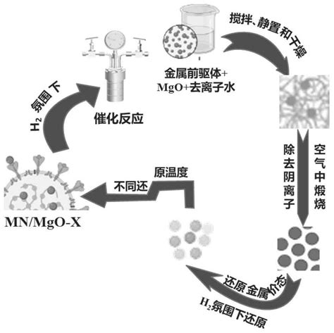 Mn Mgo负载型催化剂的合成和催化糠醛制备糠醇的方法