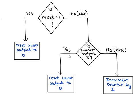 Solved This Is A Project To Implement A Mod 6 Counter In Xilinx Verilog Course Hero