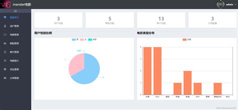 基于springbootvue的前后端分离电影院管理系统vue3 Vite Spring Boot 电影 Csdn博客