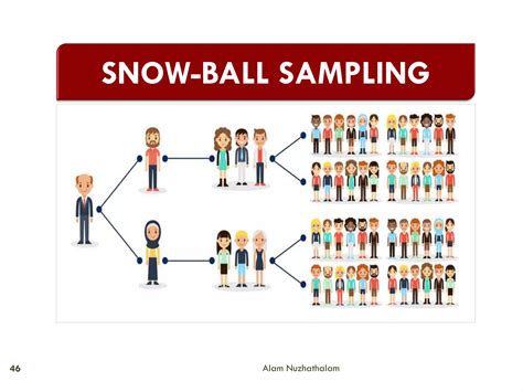 Sampling Techniques And Sampling Methods Sampling Types Probability Sampling And Non