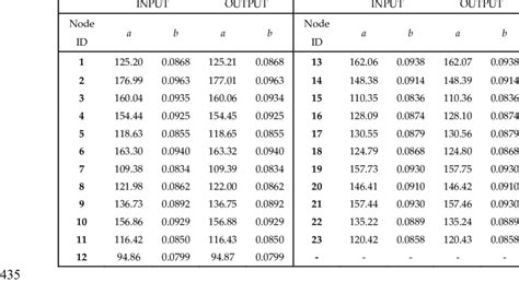 Parameters A And B Of Gamma Distributions Of Input And Output Data Download Table