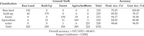 Error Matrix Of The Automatic Supervised Classification Asc