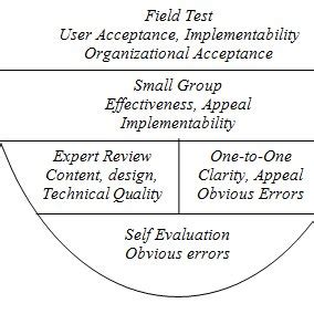 Also Illustrates That Many Possible Methods Of Formative Evaluation Can Download Scientific