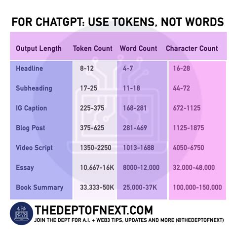 How To Use Tokens In Chatgpt To Achieve Better Word Counts The Dept