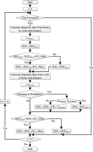 Stochastic Modeling Of Phev Demand Flowchart Download Scientific Diagram