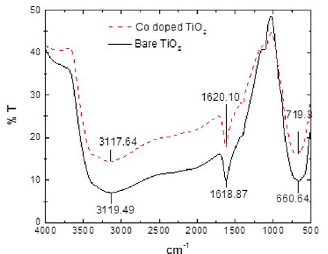 Ftir Spectra Of Bare Tio2 And Co Doped Tio2 Catalysts Download Scientific Diagram