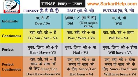 Tense In Hindi English Grammar Notes Teachmint Tense In Hindi English Grammar Notes Teachmint