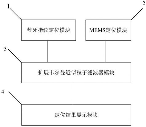 indoor positioning system and method based on bluetooth and mems micro