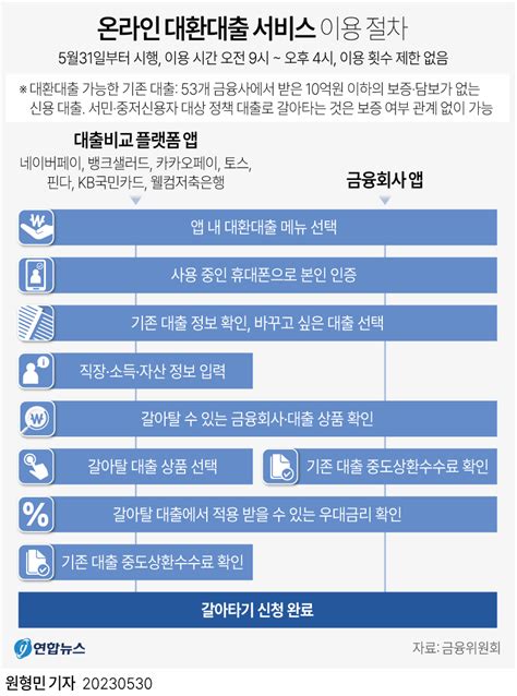 그래픽 온라인 대환대출 서비스 이용 절차 연합뉴스 그래픽 온라인 대환대출 서비스 이용 절차 연합뉴스