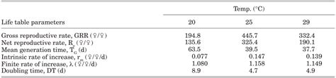 Developmental And Reproductive Biology Of Planococcus Minor Hemiptera Pseudococcidae Under