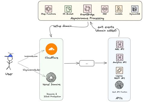 Hashnode Architecture Overview
