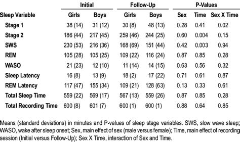 Sleep Stage Variables Download Table