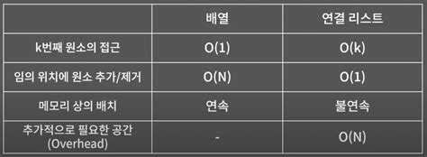 Data Structure Array Vs Linked List