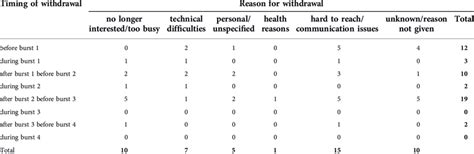 Timing And Reason For Withdrawal Download Scientific Diagram