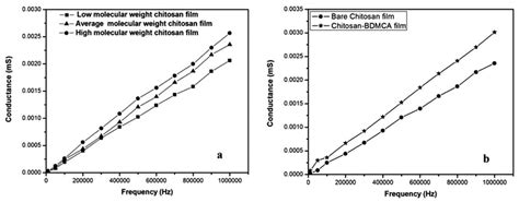 Plot Of Conductance Vs Frequency Values Plotted Are Average Of